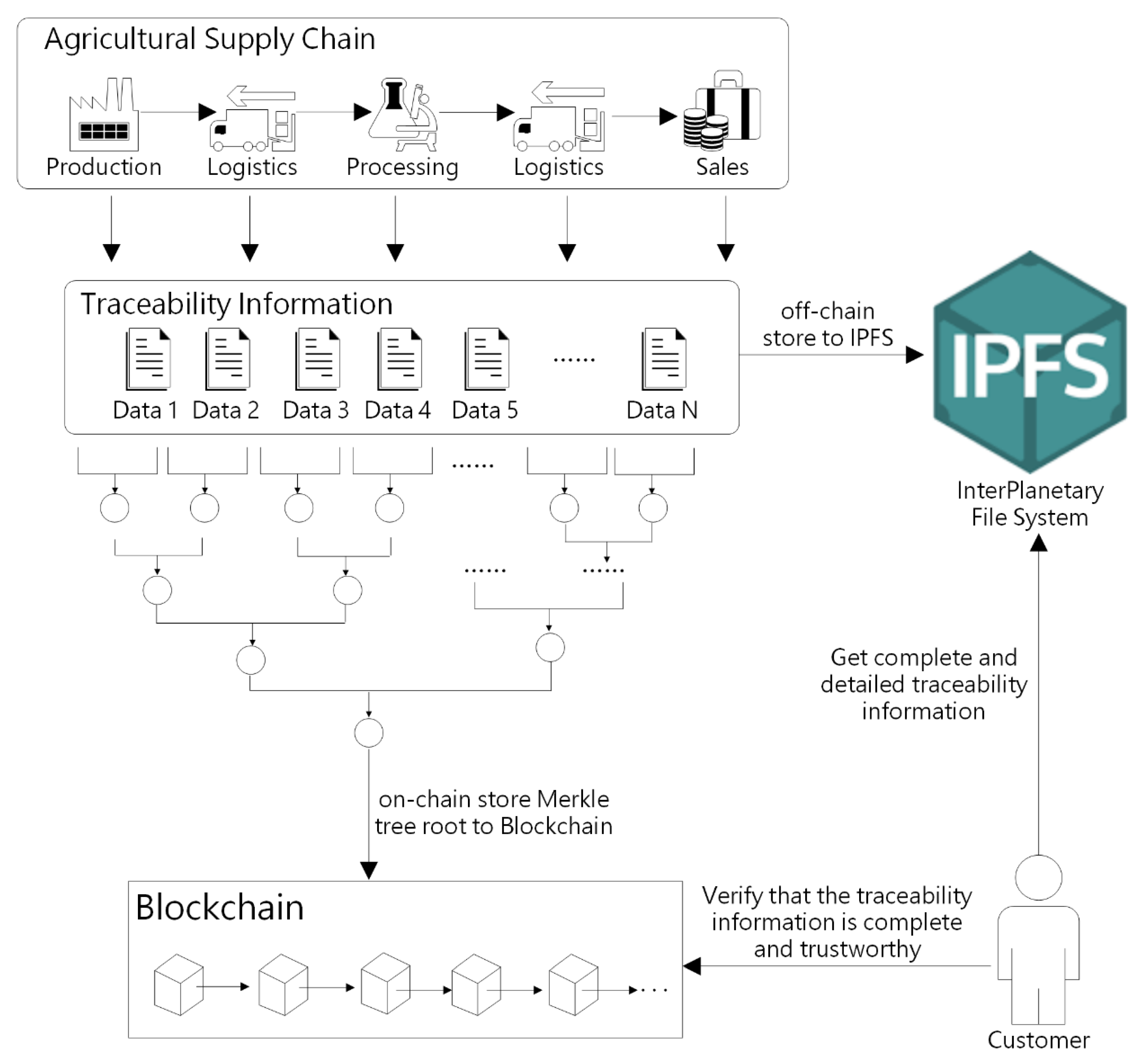 Improving Agricultural Product Traceability Using Blockchain
