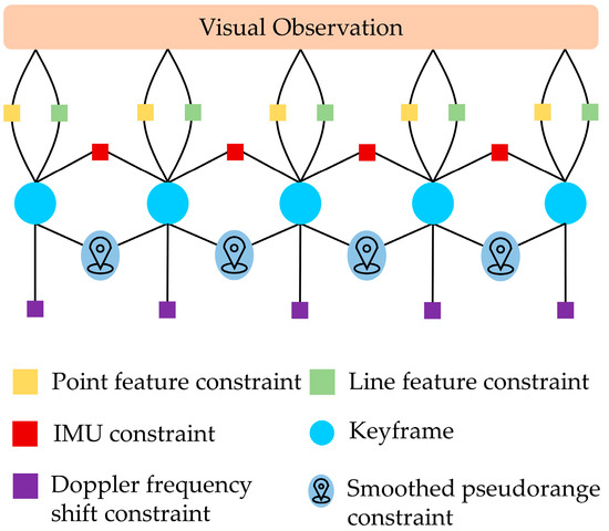 Sensors | Free Full-Text | A Tightly Coupled Visual-Inertial GNSS State Estimator Based on Point ...