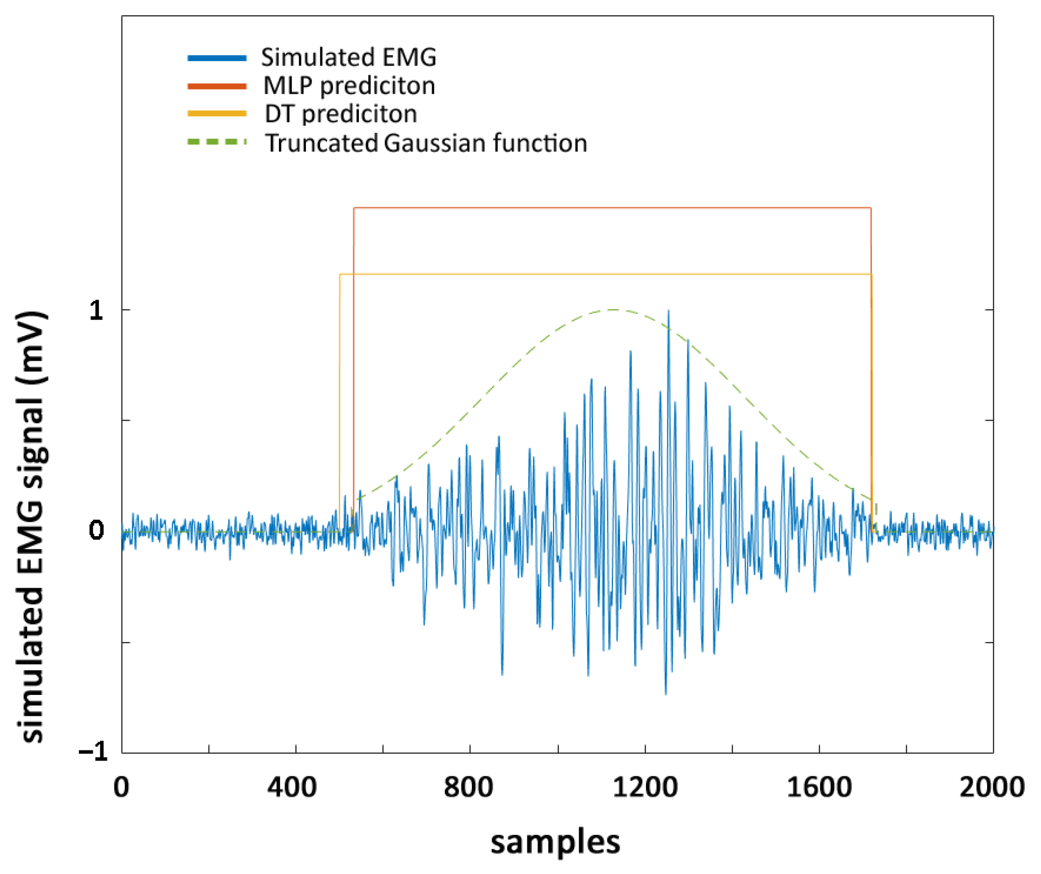 Machine Learning for Detection of Muscular Activity from Surface EMG ...