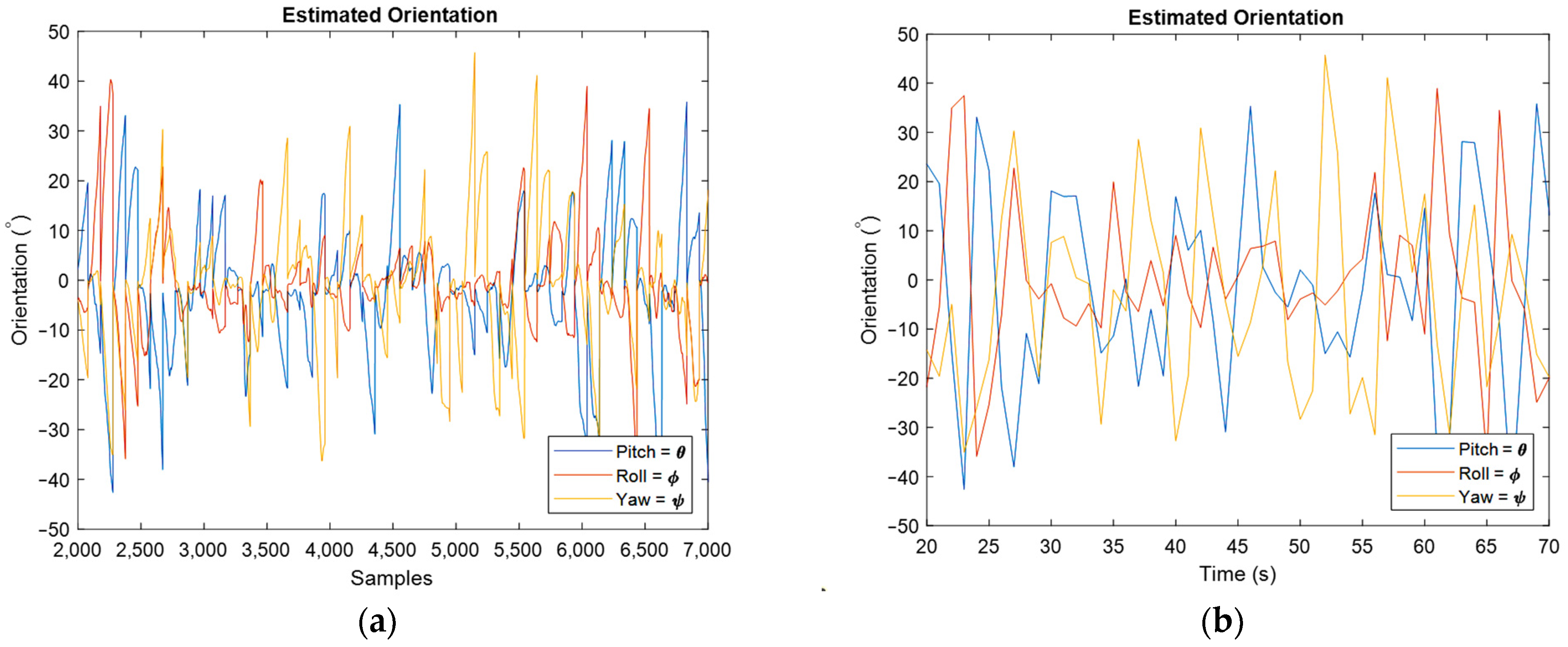 Sensors | Free Full-Text | 9-DOF IMU-Based Attitude and Heading Estimation Using an Extended ...