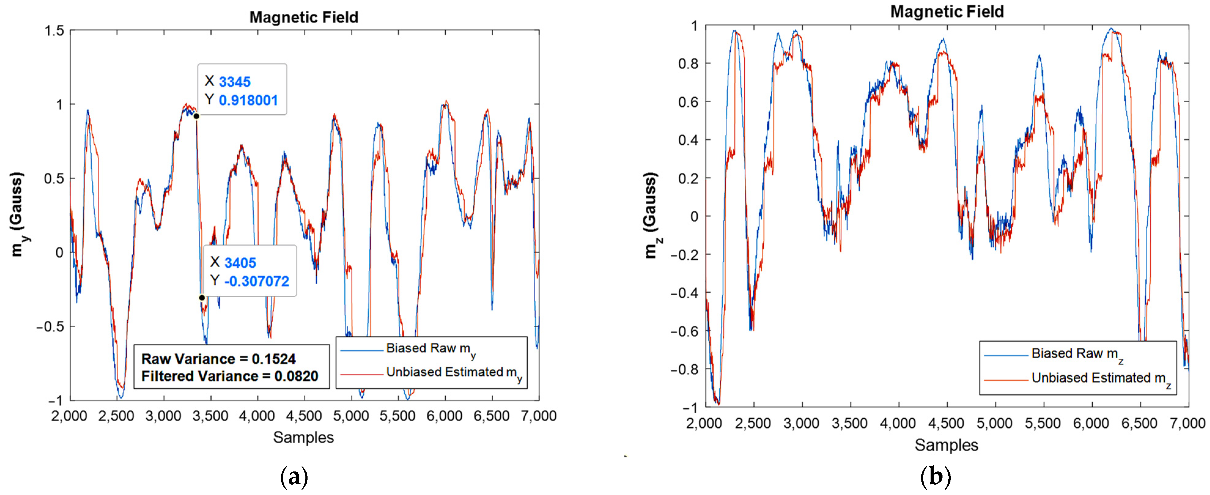 Sensors | Free Full-Text | 9-DOF IMU-Based Attitude and Heading ...