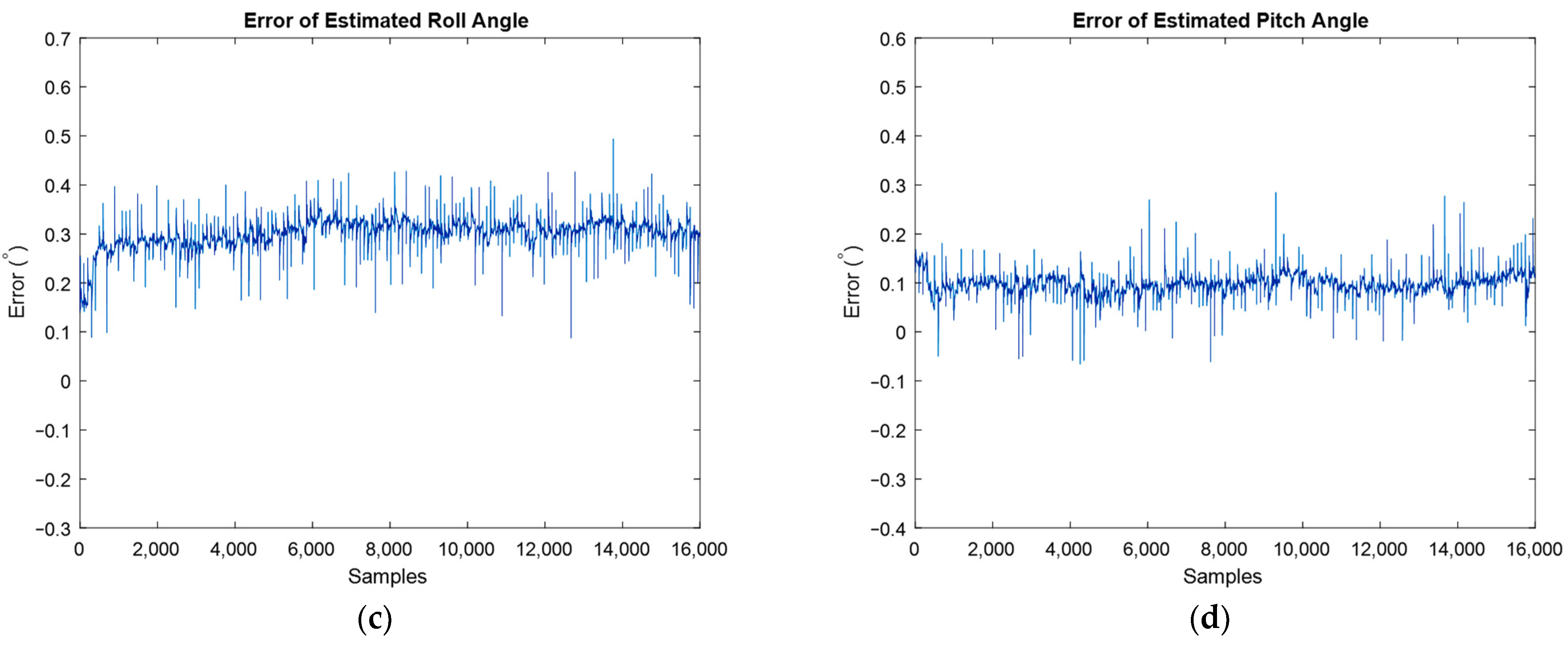 Sensors | Free Full-Text | 9-DOF IMU-Based Attitude and Heading Estimation Using an Extended ...