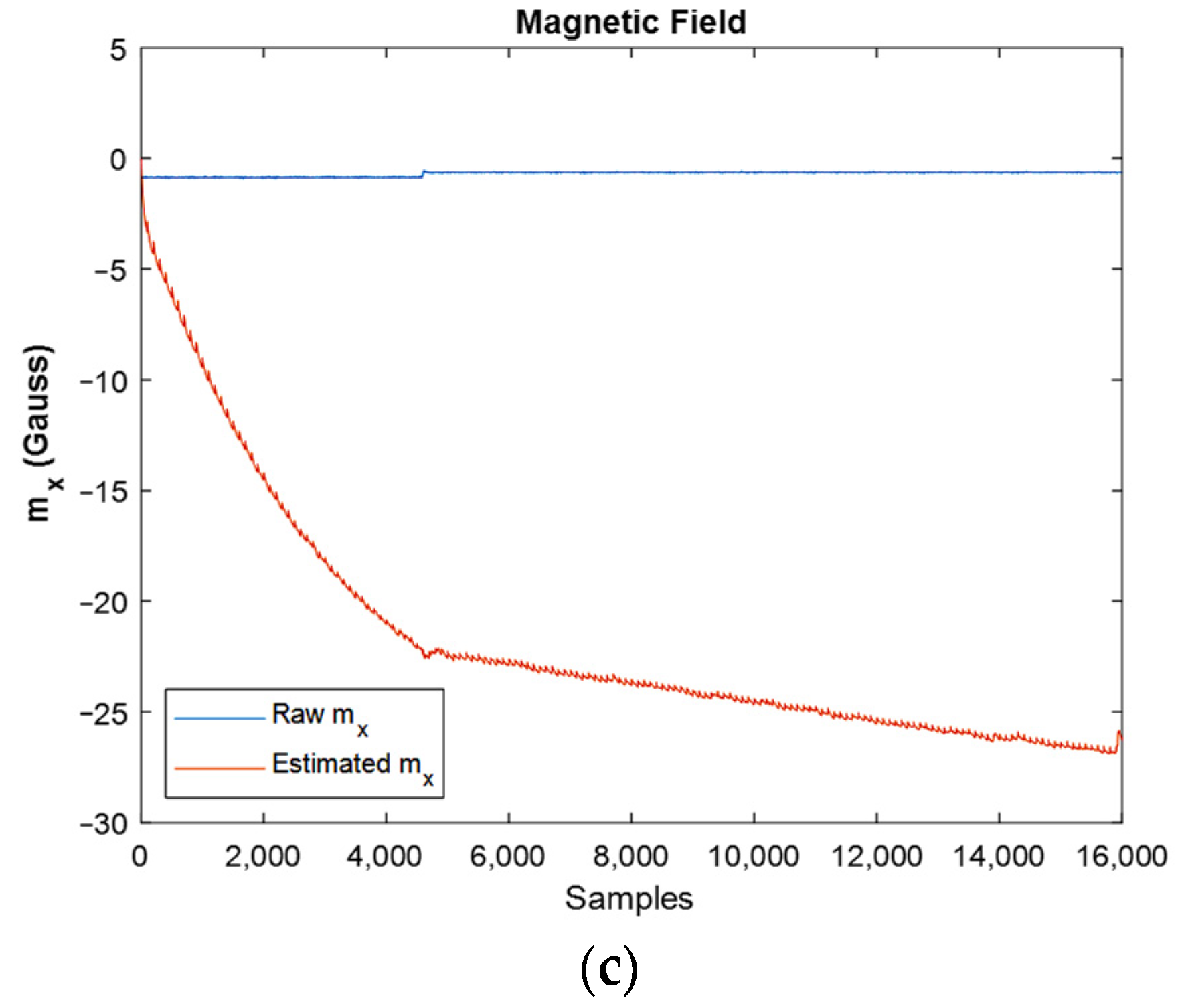 Sensors | Free Full-Text | 9-DOF IMU-Based Attitude and Heading ...