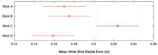 Pilot Study of Embedded IMU Sensors and Machine Learning Algorithms for ...