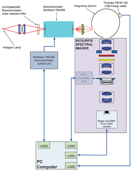 FPI Based Hyperspectral Imager for the Complex Surfaces—Calibration ...