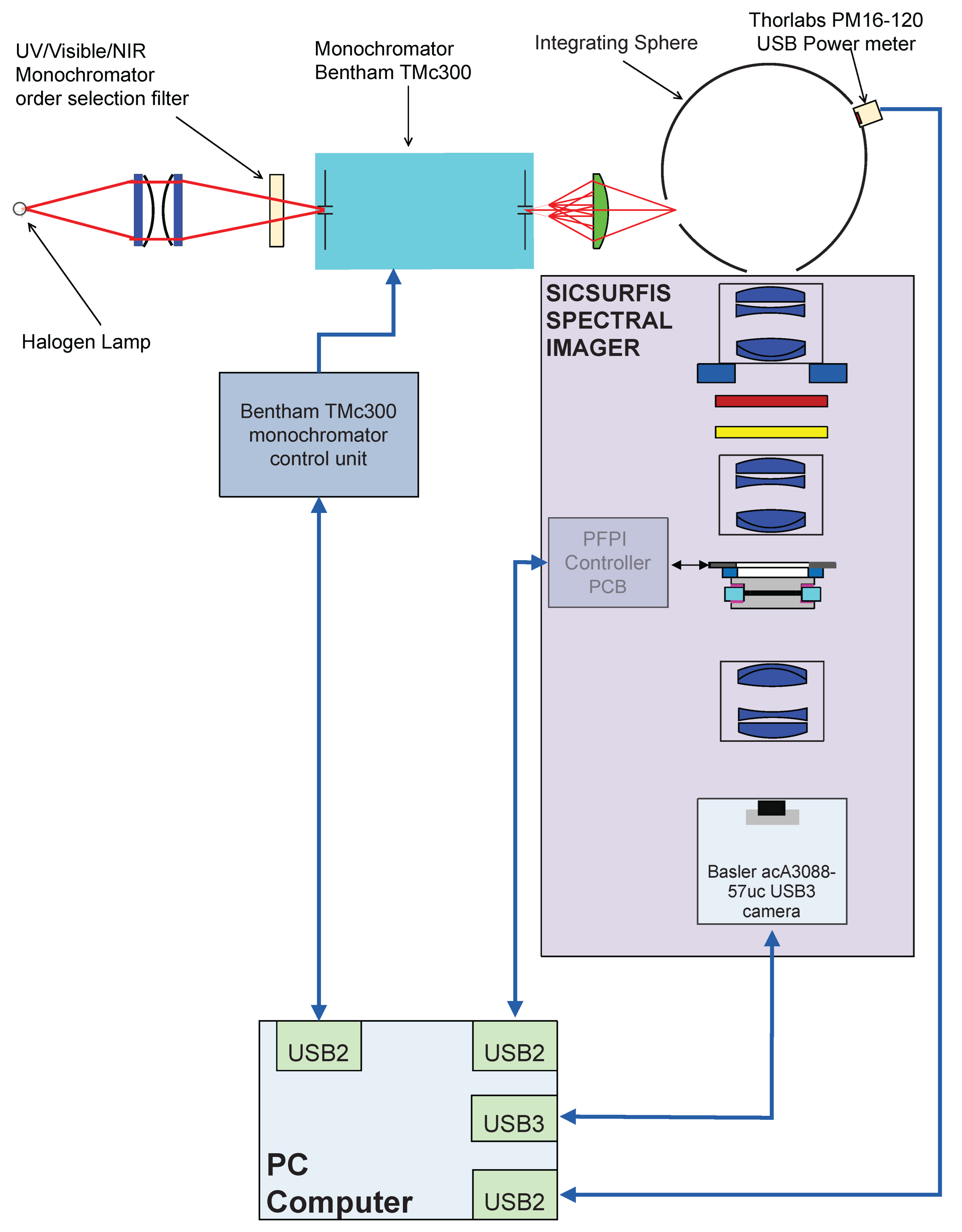 FPI Based Hyperspectral Imager for the Complex Surfaces—Calibration ...