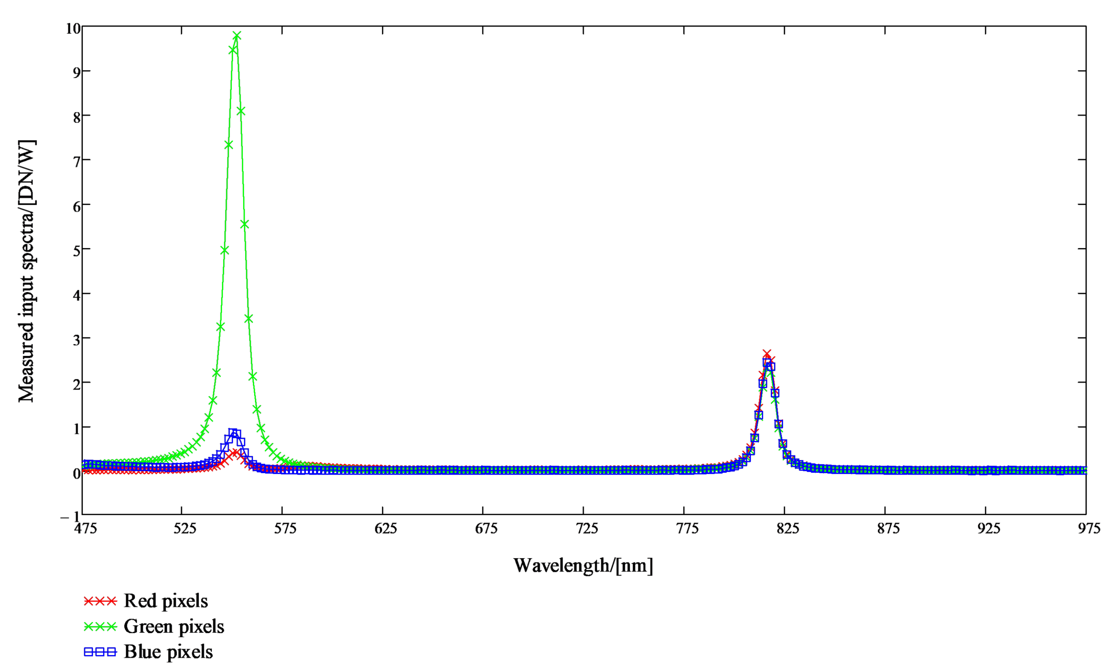 FPI Based Hyperspectral Imager for the Complex Surfaces—Calibration ...