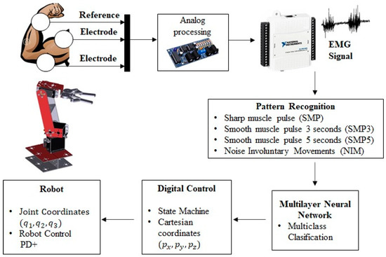 Pattern Recognition of EMG Signals by Machine Learning for the Control ...