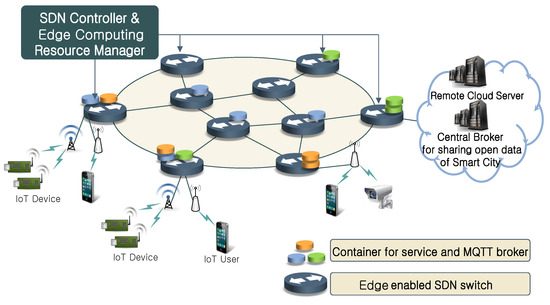 Sensors | Free Full-Text | Optimal Distributed MQTT Broker and Services ...