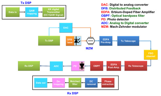 Free Space Ground to Satellite Optical Communications Using Kramers ...