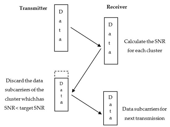 Sensors | Free Full-Text | Real-Time Adaptive Modulation Schemes for Underwater Acoustic OFDM ...