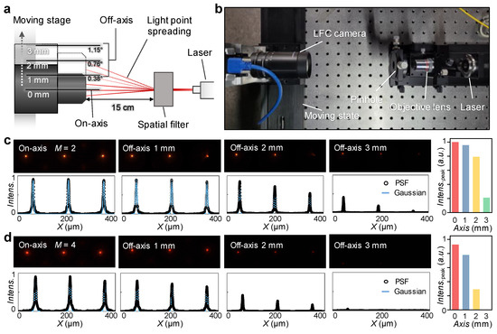 A Wide Field-of-View Light-Field Camera with Adjustable Multiplicity ...