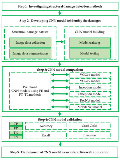 Sensors | Free Full-Text | Rapid Post-Earthquake Structural Damage ...
