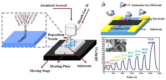 Sensors | Free Full-Text | Printing Technologies as an Emerging ...