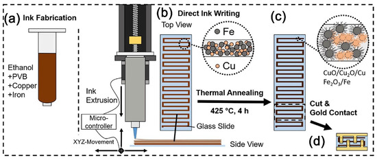 Sensors | Free Full-Text | Printing Technologies as an Emerging ...