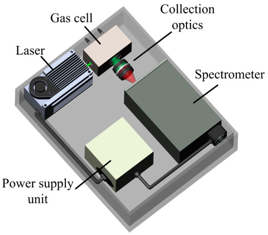 Raman Natural Gas Analyzer: Effects of Composition on Measurement Precision