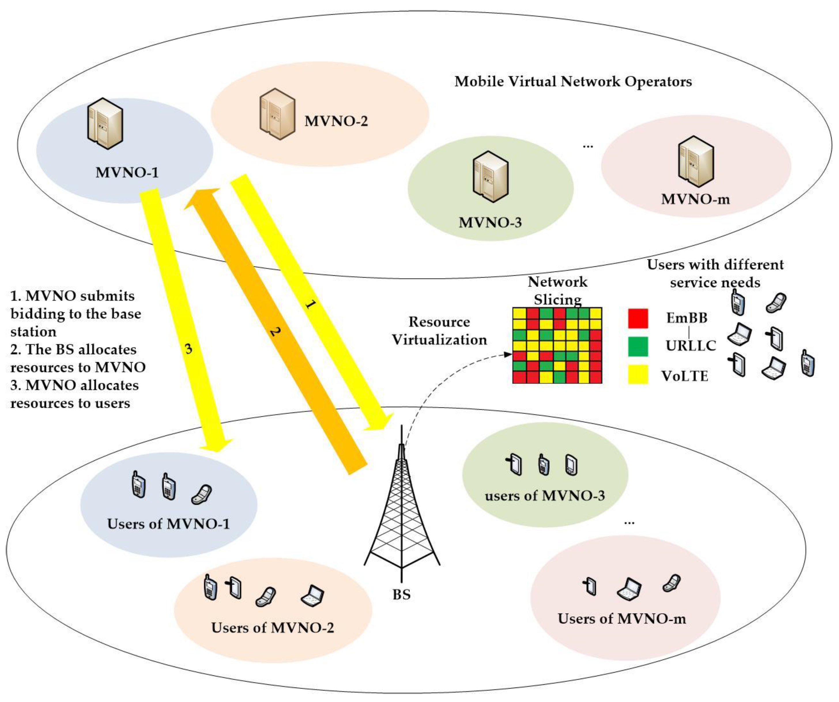 Sensors Free Full Text Two Tier Slicing Resource Allocation Algorithm Based On Deep
