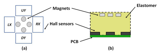 Sensors | Free Full-Text | A Soft Multi-Axis High Force Range Magnetic ...
