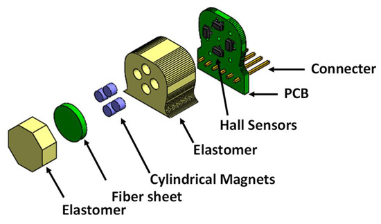 Sensors | Free Full-Text | A Soft Multi-Axis High Force Range Magnetic ...