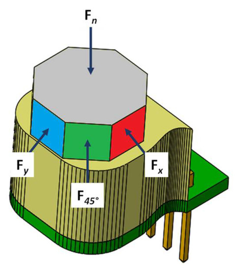 Sensors | Free Full-Text | A Soft Multi-Axis High Force Range Magnetic ...