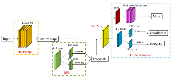 Sensors | Free Full-Text | Multilevel Structural Components Detection and Segmentation toward ...