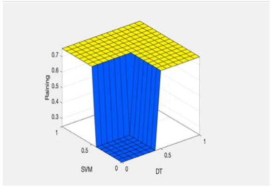 Rainfall Prediction System Using Machine Learning Fusion for Smart Cities