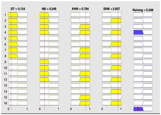 Rainfall Prediction System Using Machine Learning Fusion for Smart Cities