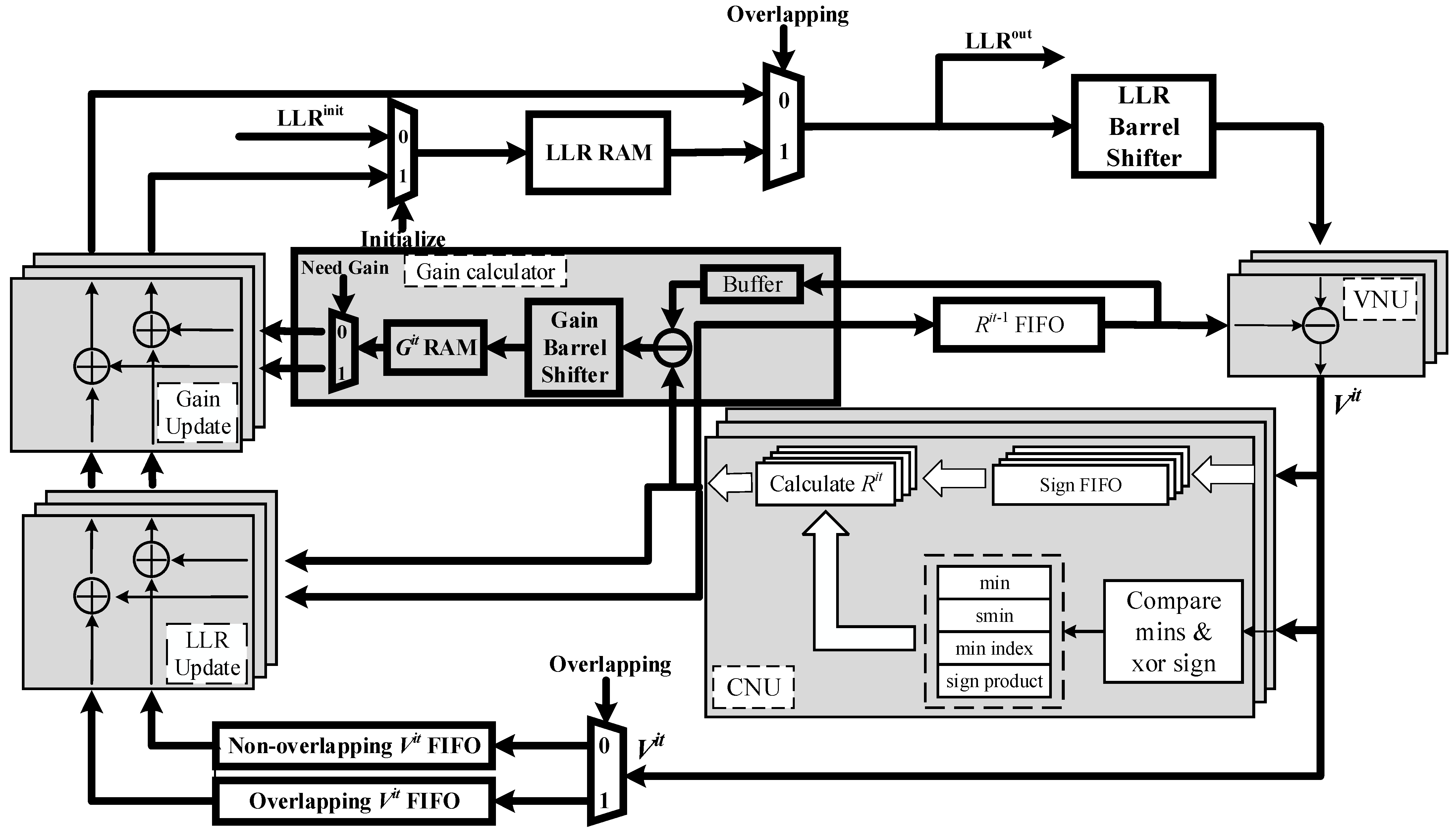 High Throughput Priority Based Layered Qc Ldpc Decoder With Double