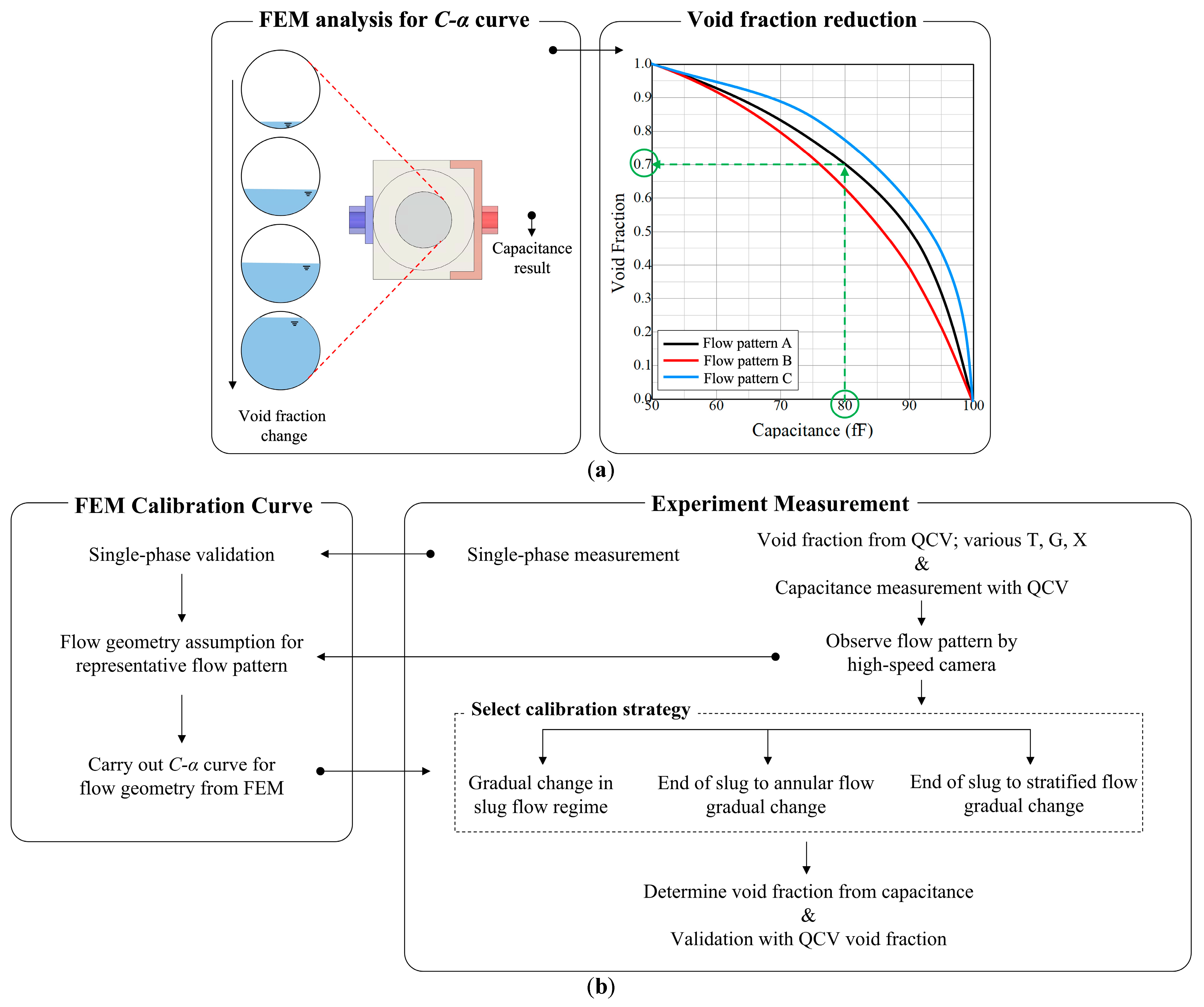 Optimizing Calibration for a Capacitance-Based Void Fraction Sensor with Asymmetric Electrodes ...