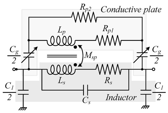 Variation Range of Different Inductor Topologies with Shields for RF ...