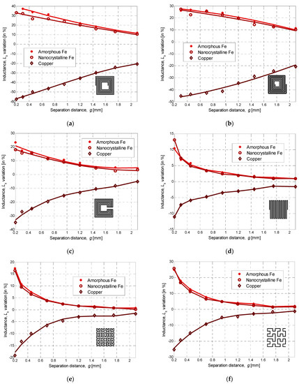 Variation Range of Different Inductor Topologies with Shields for RF ...