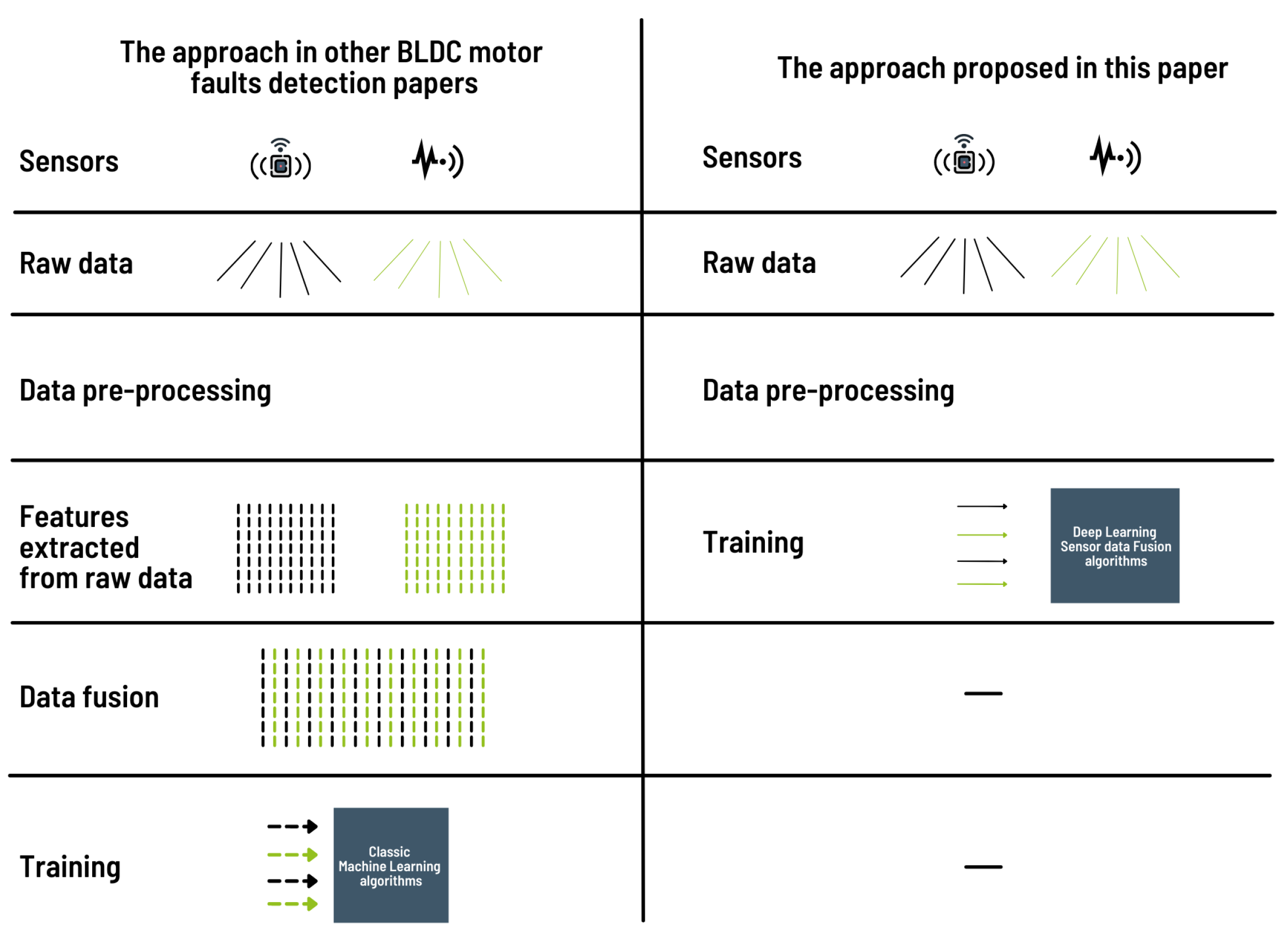 Sensors | Free Full-Text | Modeling and Fault Detection of Brushless ...