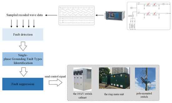 Sensors | Free Full-Text | Single-Phase Grounding Fault Types Identification Based on Multi ...