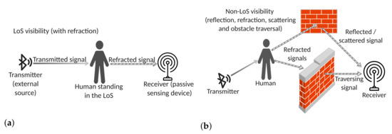 A Perspective on Passive Human Sensing with Bluetooth