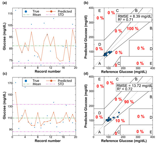 Selection of Noninvasive Features in Wrist-Based Wearable Sensors to ...