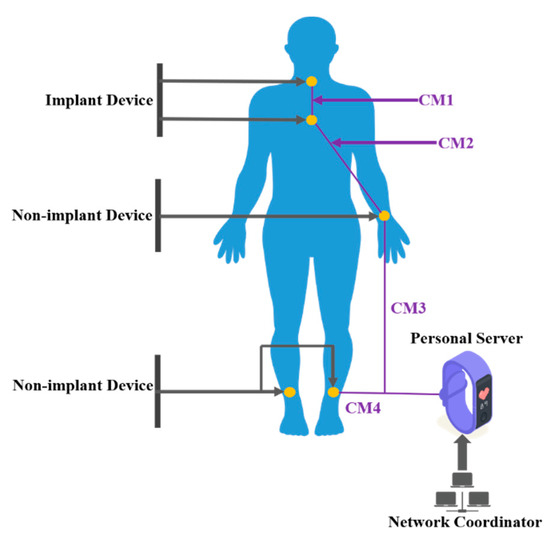 Technological Requirements and Challenges in Wireless Body Area ...