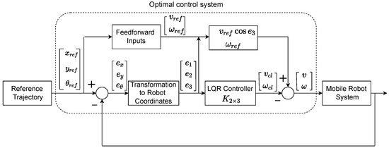 Sensors | Free Full-Text | Formation Control of Automated Guided ...