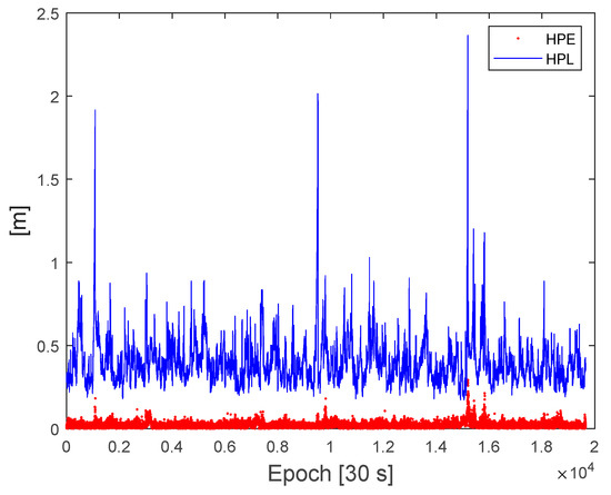 Fault-Free Protection Level Equation for CLAS PPP-RTK and Experimental ...