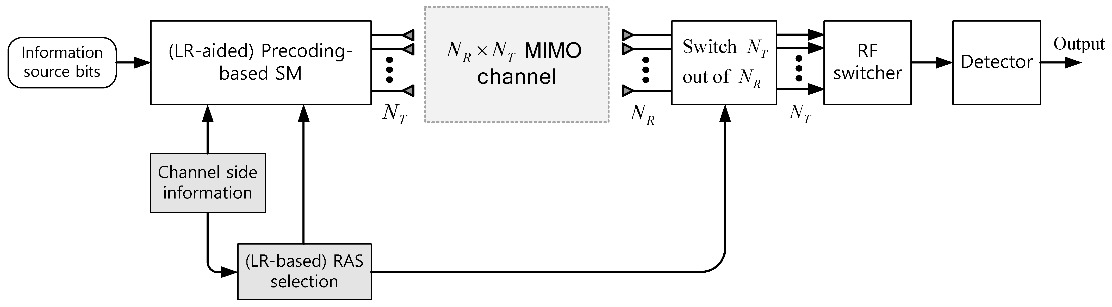 Novel Receive Antenna Selection Scheme for Precoding-Aided Spatial ...