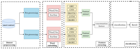 CBGRU: A Detection Method of Smart Contract Vulnerability Based on a Hybrid Model