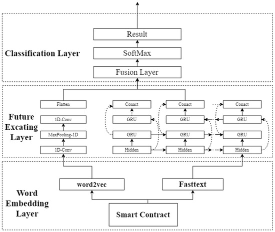 CBGRU: A Detection Method of Smart Contract Vulnerability Based on a Hybrid Model