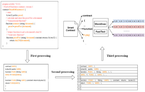CBGRU: A Detection Method of Smart Contract Vulnerability Based on a Hybrid Model