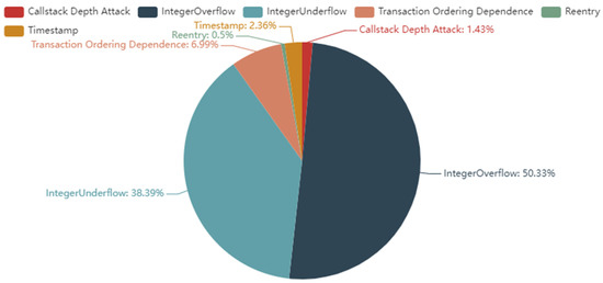 CBGRU: A Detection Method of Smart Contract Vulnerability Based on a Hybrid Model