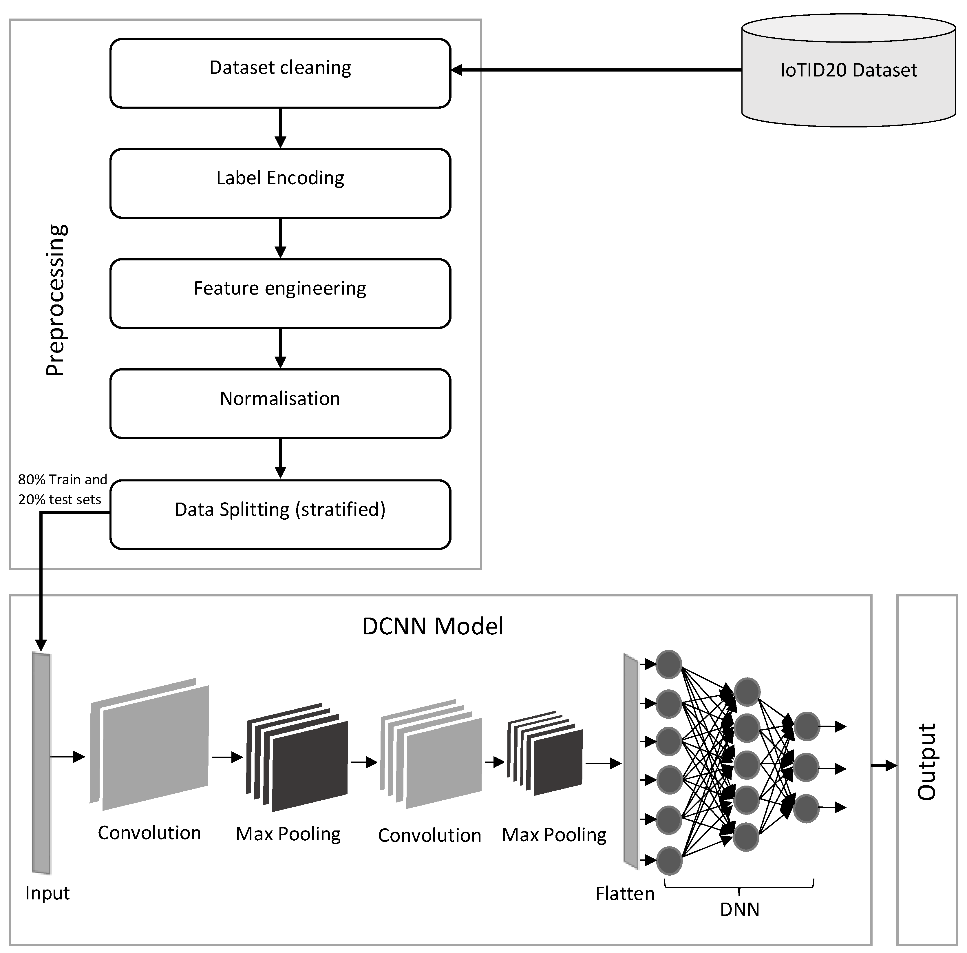 A New Intrusion Detection System for the Internet of Things via Deep ...