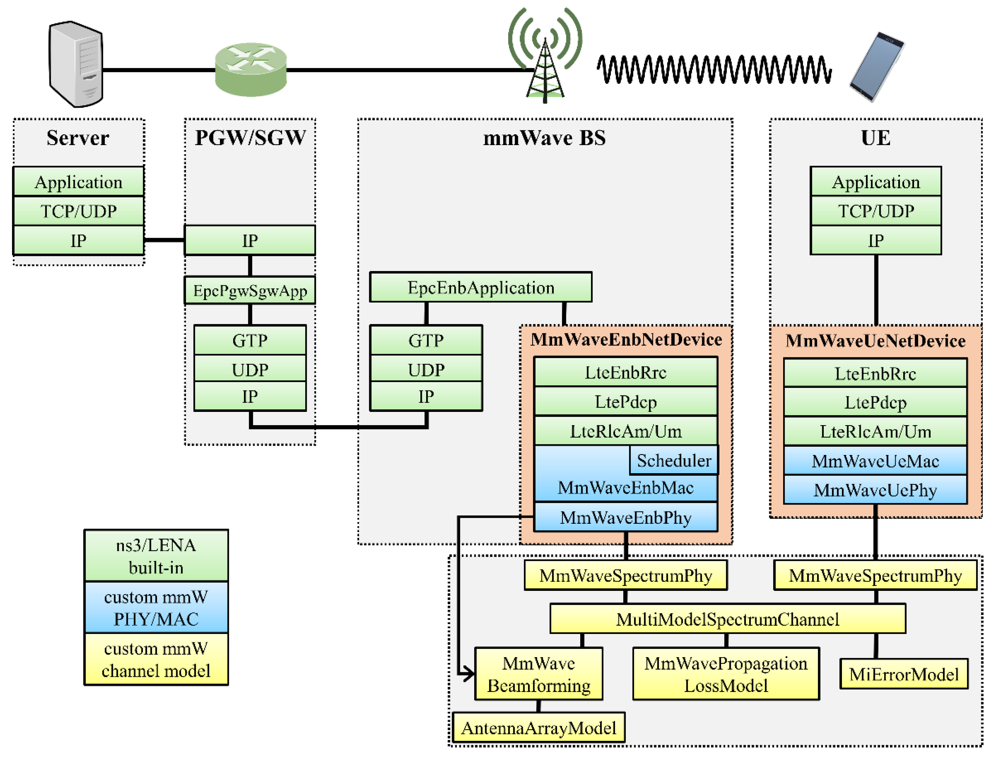 Sensors | Free Full-Text | mmS-TCP: Scalable TCP for Improving ...