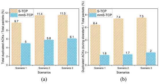 Sensors | Free Full-Text | mmS-TCP: Scalable TCP for Improving ...