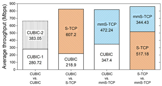 Sensors | Free Full-Text | mmS-TCP: Scalable TCP for Improving ...