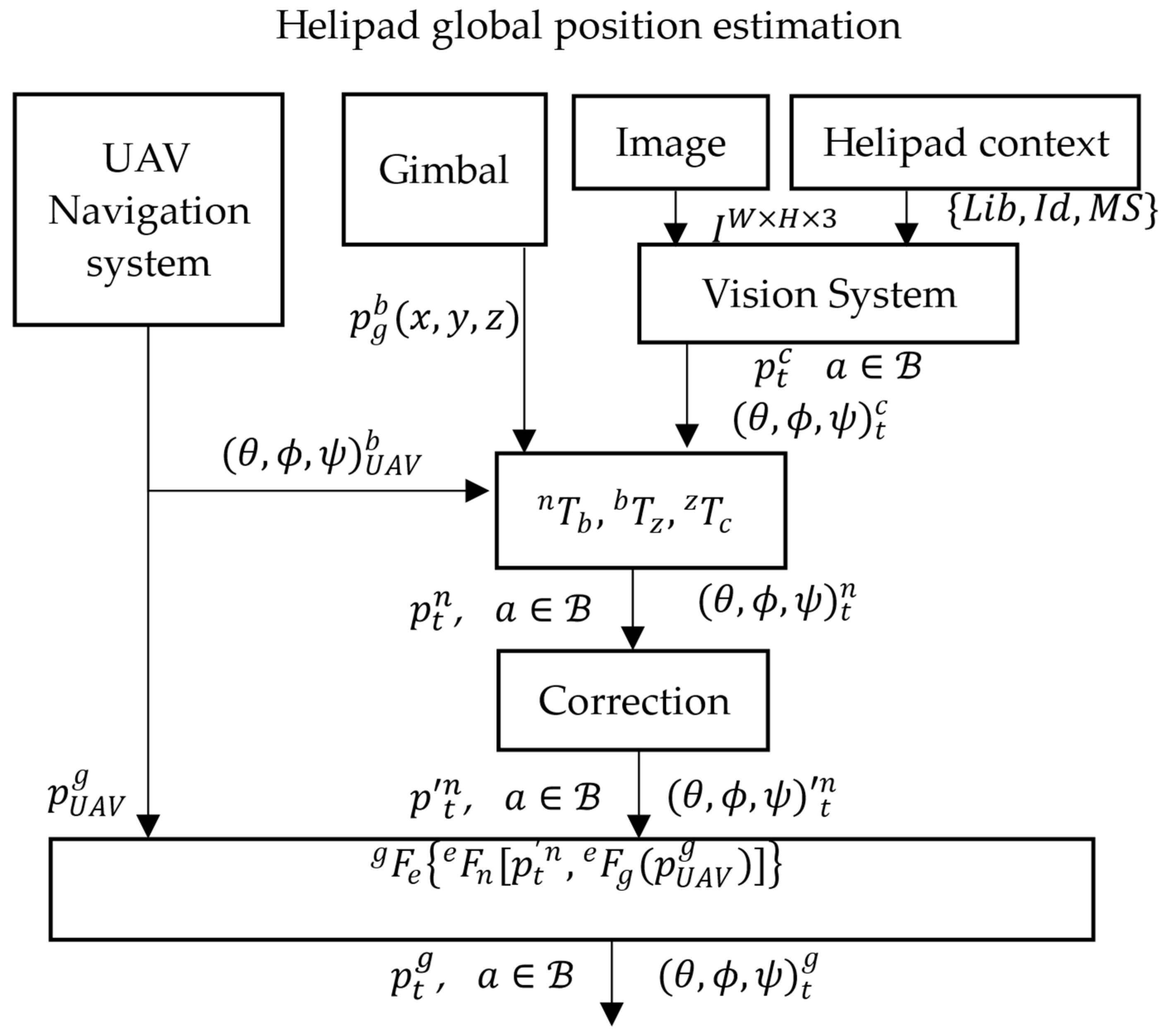 Error Reduction in Vision-Based Multirotor Landing System