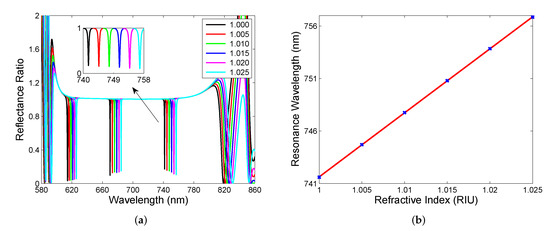 Distributed Bragg Reflectors Employed in Sensors and Filters Based on ...