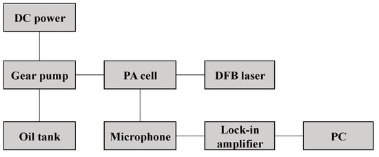 Influence of Oil Status on Membrane-Based Gas–Oil Separation in DGA